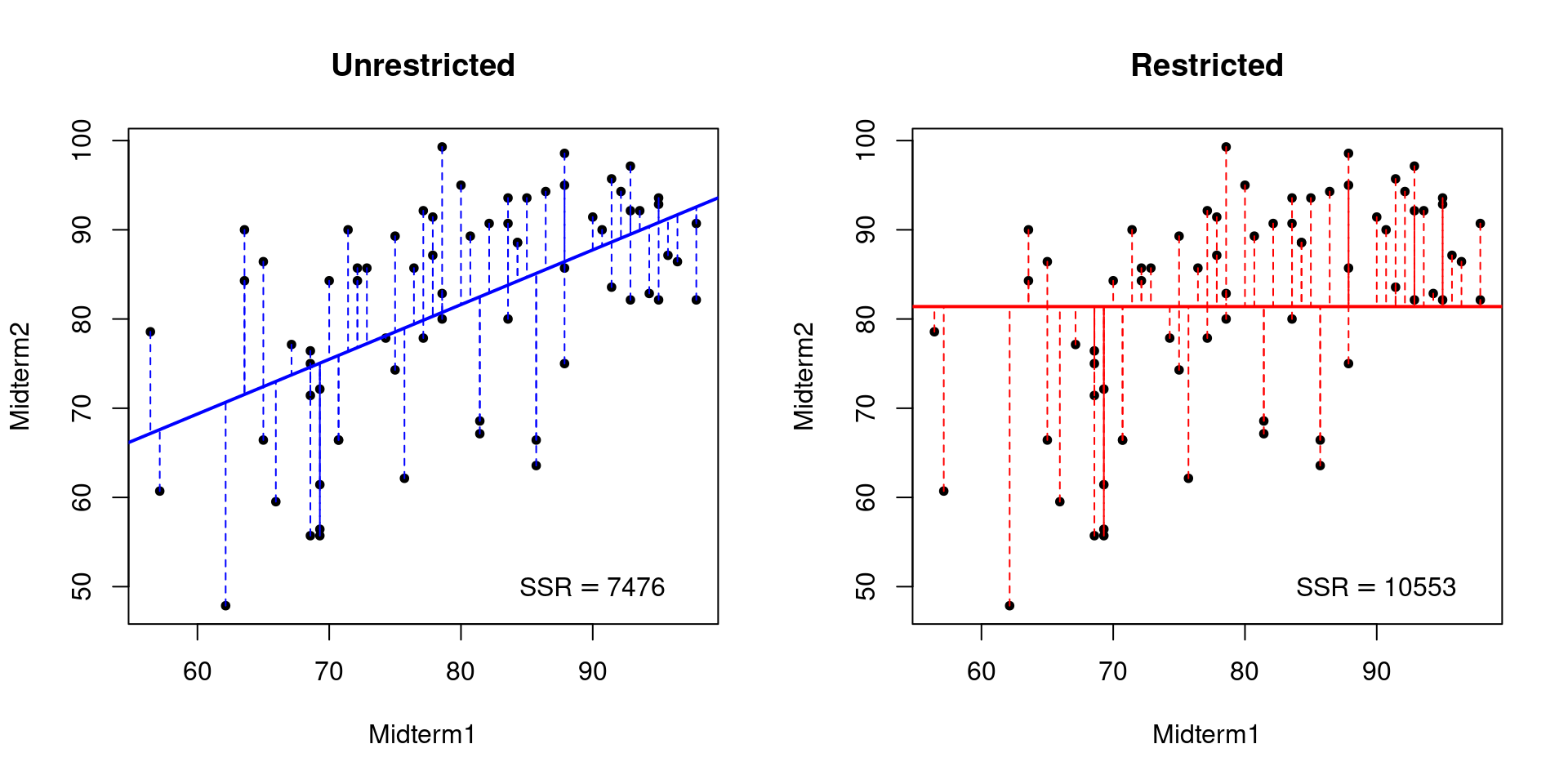Understanding The F Statistic Econometrics blog